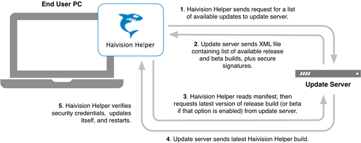 Updating Haivision Helper