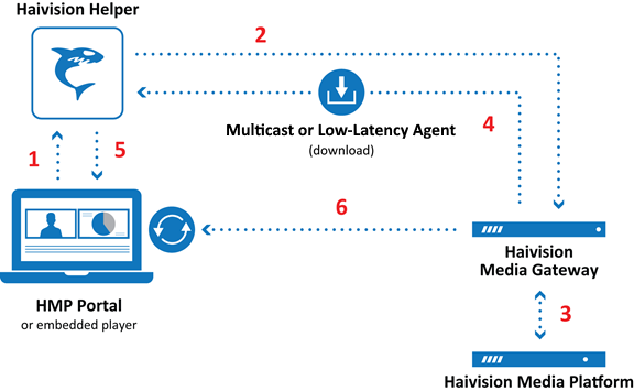Haivision Media Platform Integration