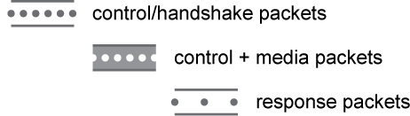 SRT Connection Mode Examples
