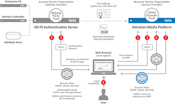 Interaction Between HMP and an ADFS System