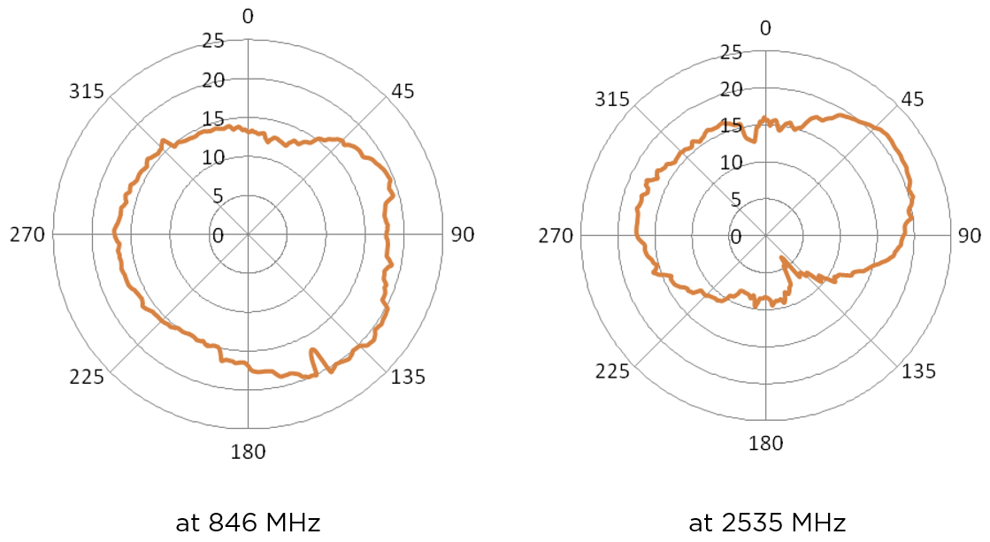 Specifications (Quad Antenna)