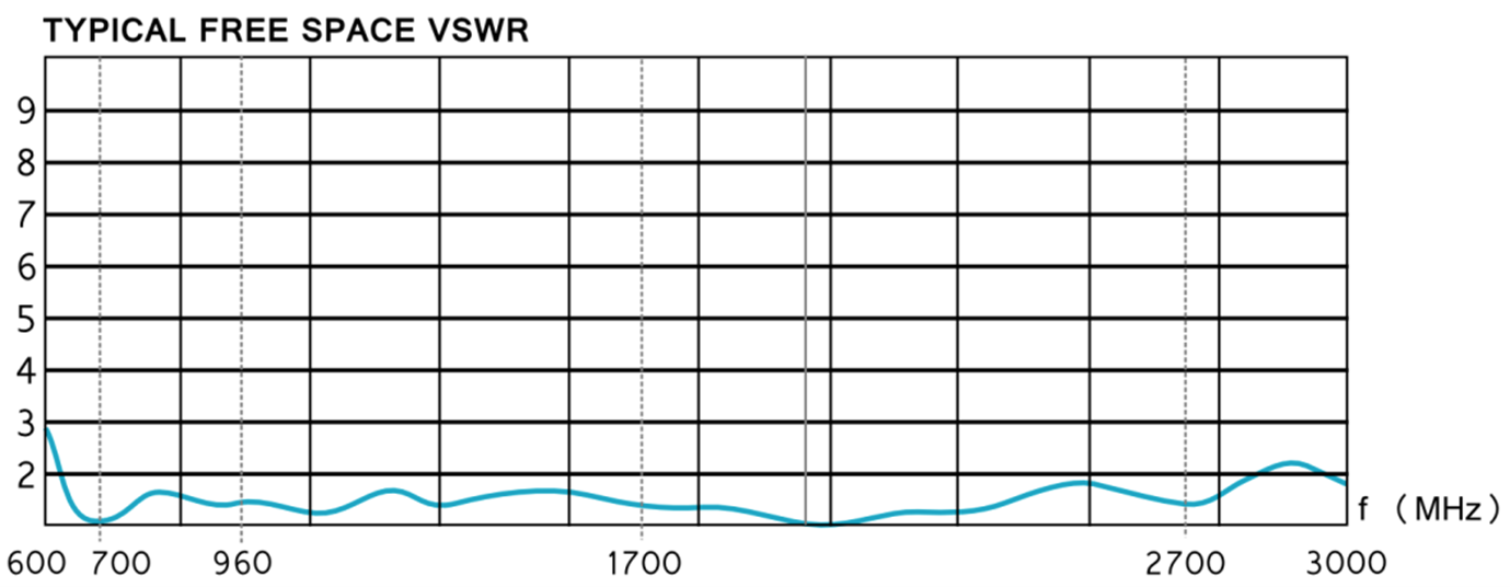 Specifications (Quad Antenna)