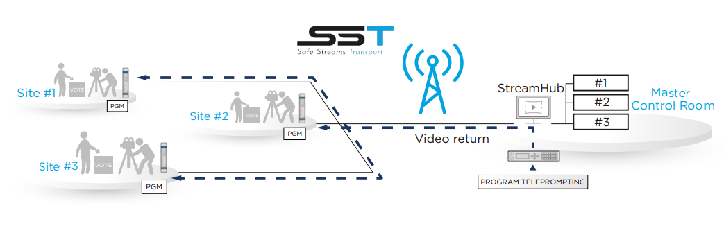 Setting a Video Return