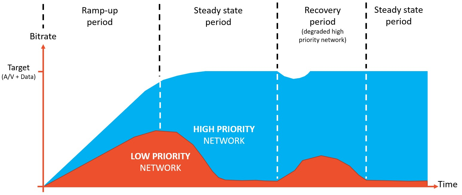 Managing Priorities of Network Links