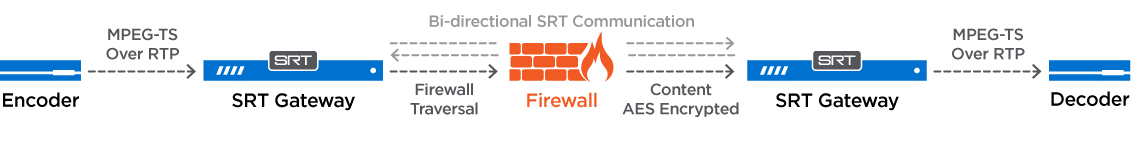 Tunnelling an RTP Stream Through SRT