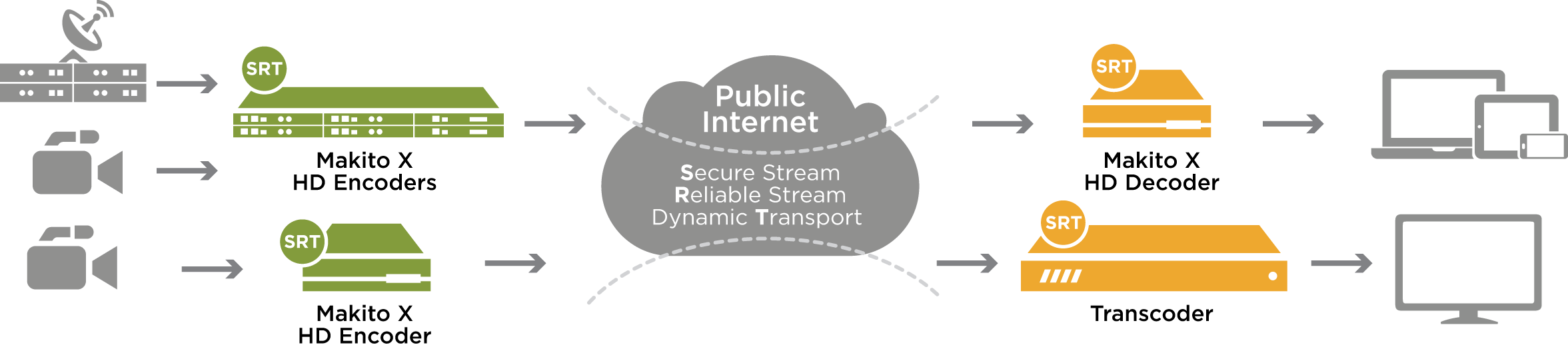 Secure Reliable Transport (SRT)