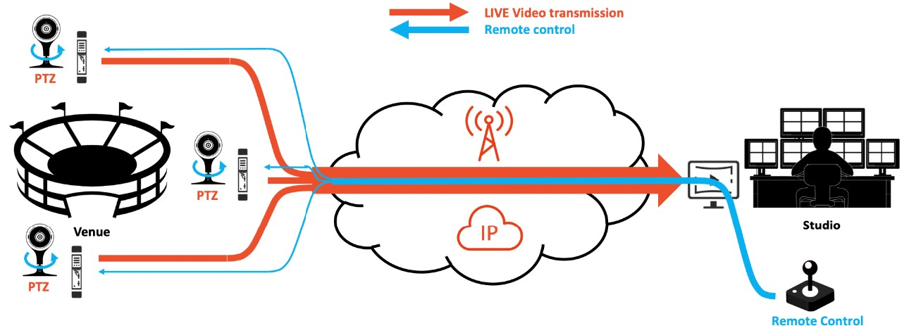 Configuring a Data Bridge