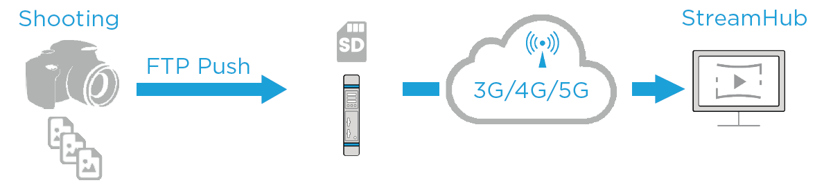 Transmitting Files via the Hot Folder