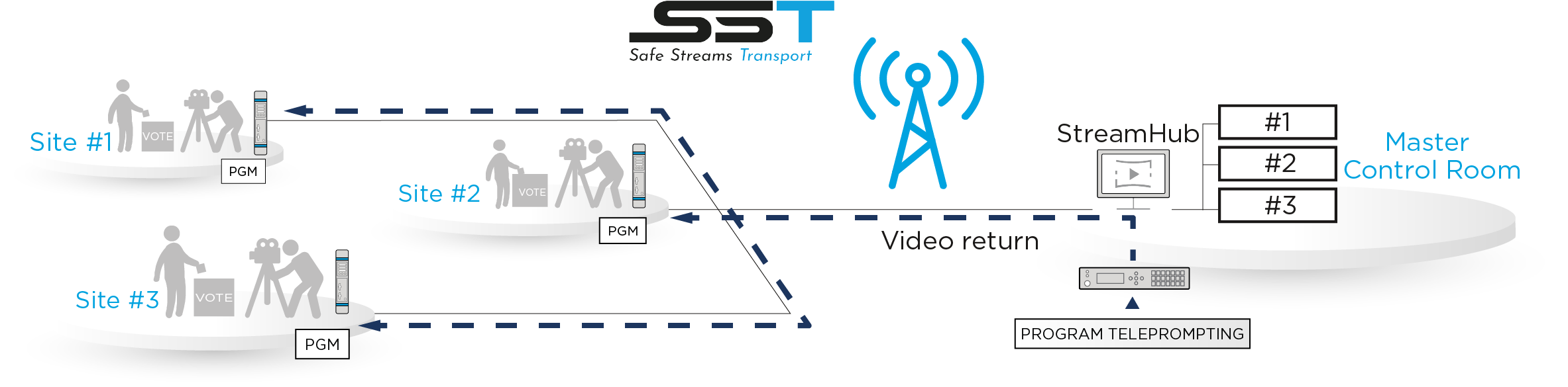 Setting a Video Return for a Field Unit