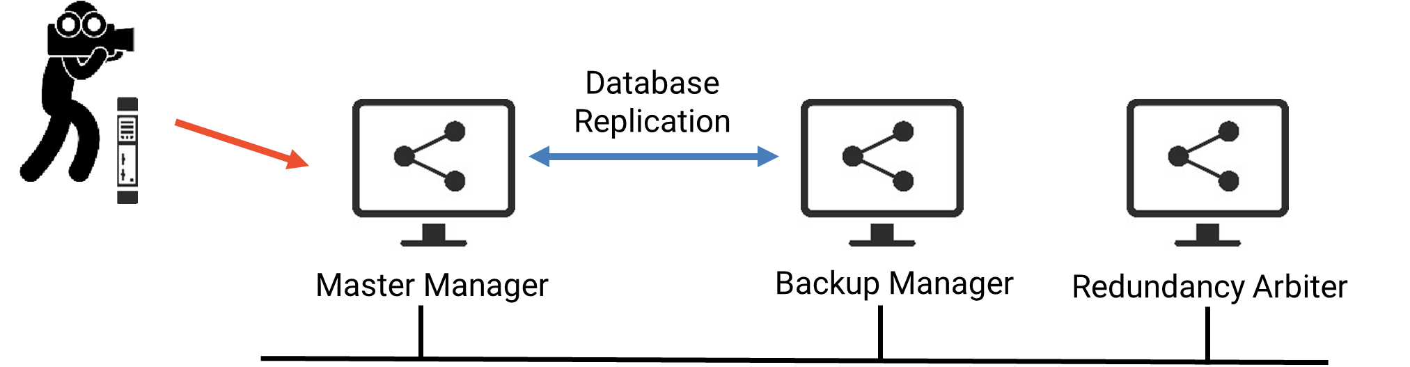 Managing Server Redundancy