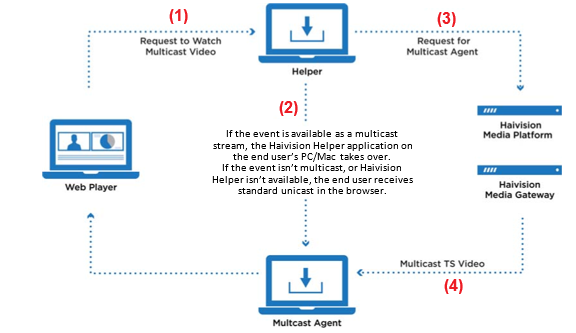 Multicast Support via Haivision Helper and Multicast Agent