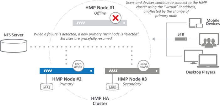 High Availability Clustering Failover Support