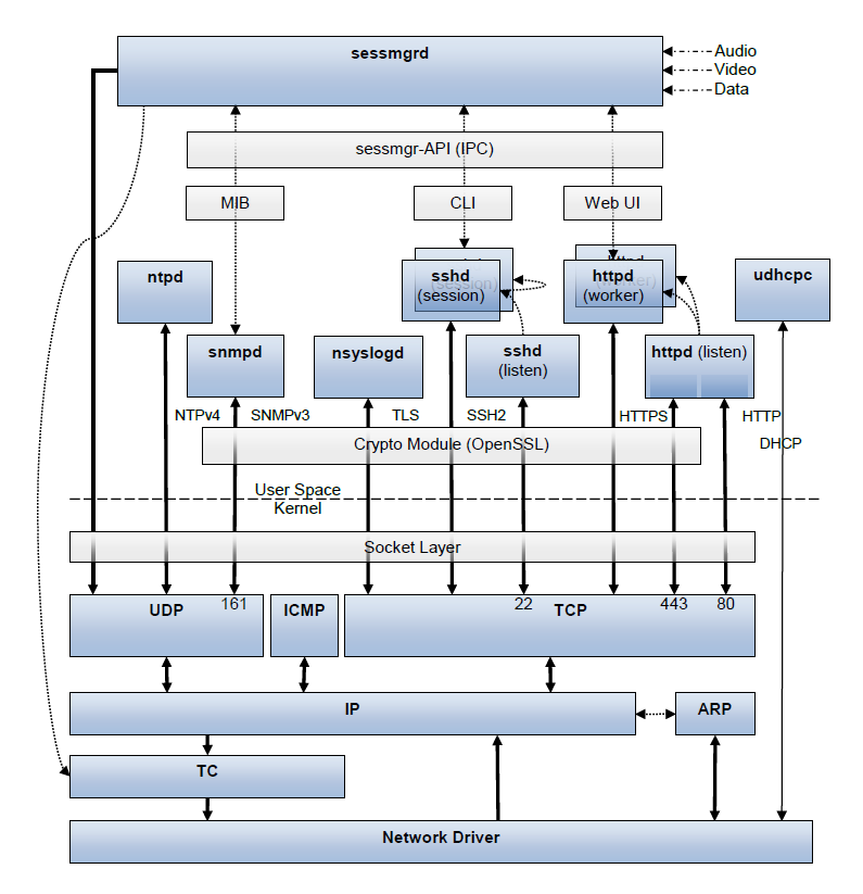 Appendix C: Network Processing Events