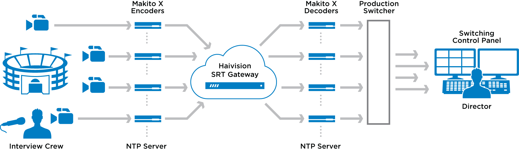 Multi-Sync Overview