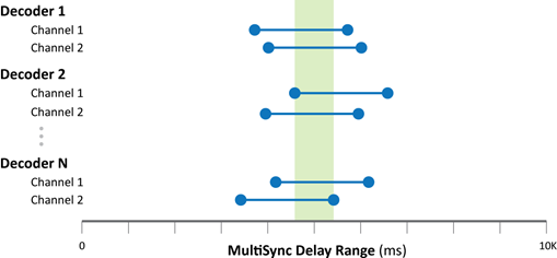 Step 5: Configure MultiSync Delay