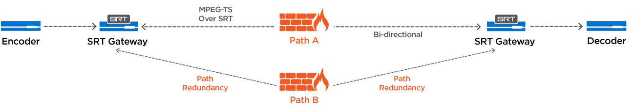 Using Path Redundancy with SRT Streaming