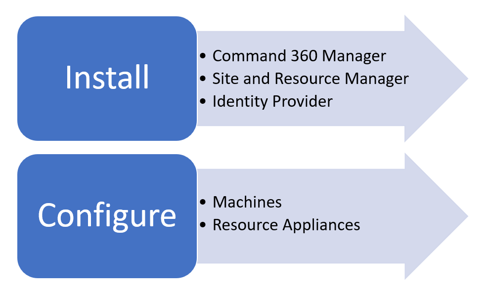 Installation and Configuration